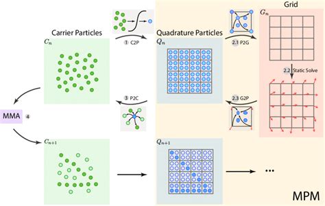 Hybrid Lagrangian Eulerian Method Pipeline With An Mpm Solver Download Scientific Diagram