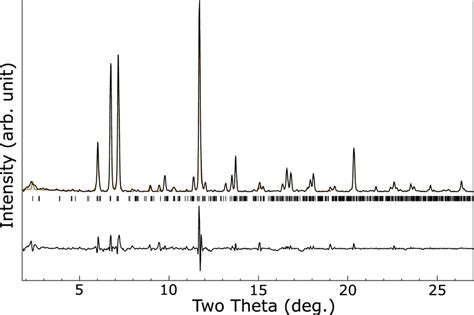 Integrated Diffraction Pattern Of The Lithium Palladium Intermetallic Download Scientific