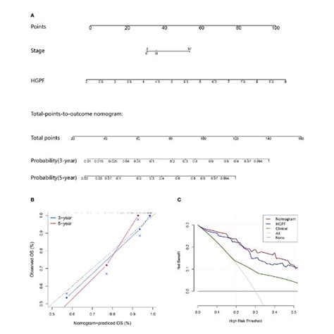 Evaluation Of The Predictive Performance Of The Integrated Prognostic