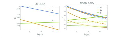 one loop renormalisation group flow of the sm left and mssm right