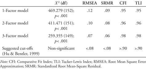 Goodness Of Fit Indices For Confirmatory Factor Analysis Download