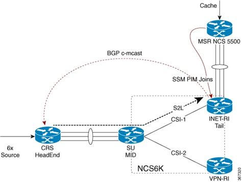 Multicast Configuration Guide For The Cisco Ncs 6000 Series Routers Ios Xr Release 72x