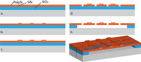 Fabrication Process A Deposition Of The Sio2 Sin And Polysilicon