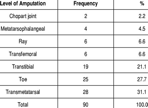 Level Of Amputation Download Table
