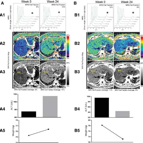 Correlation Between MRI PDFF And MRS At The Baseline And Week Download Scientific Diagram