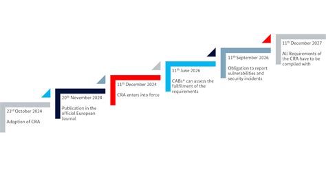 Bsi Cyber Resilience Act