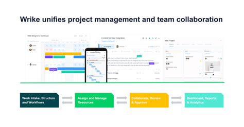 Step By Step Process How To Build A Wrike Request Form