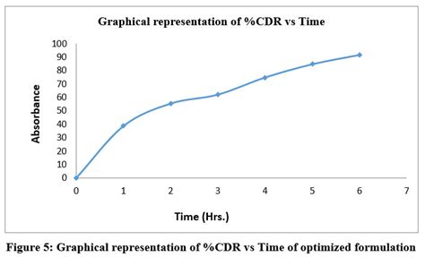 Formulation Development And Evaluation Of Floating Tablets Of