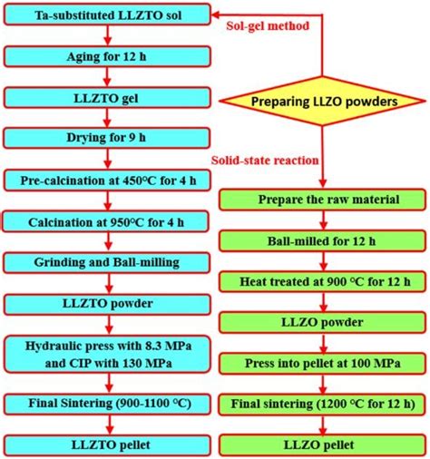 The Flow Chart Of Sol Gel Method And Solid State Reaction Reproduced