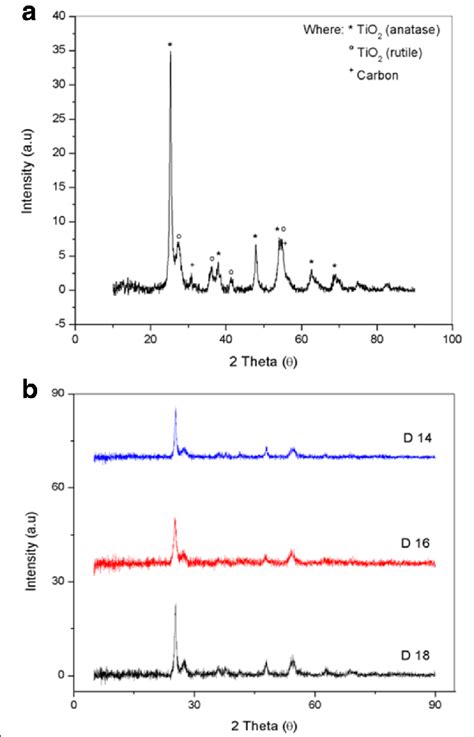 X Ray Diffraction Patterns Of A Individual Tio 2 Cnf Sample And B