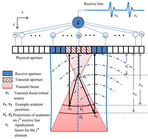 The Transmitreceive Geometry And Wave Propagation Paths For Two