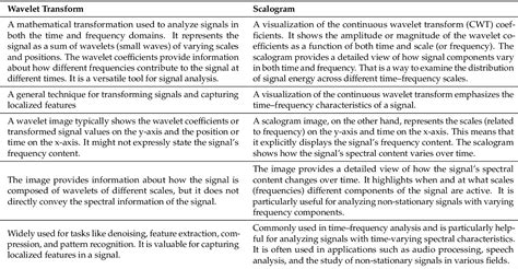 Table 1 From Transmission Line Fault Classification Based On The Combination Of Scaled Wavelet