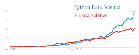 Python и R что выбрать для Data Science в 2018