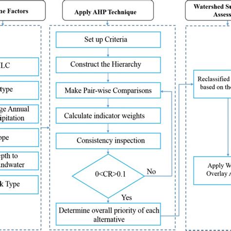 Flowchart Of The Procedures Of Ahp And Watershed Susceptibility