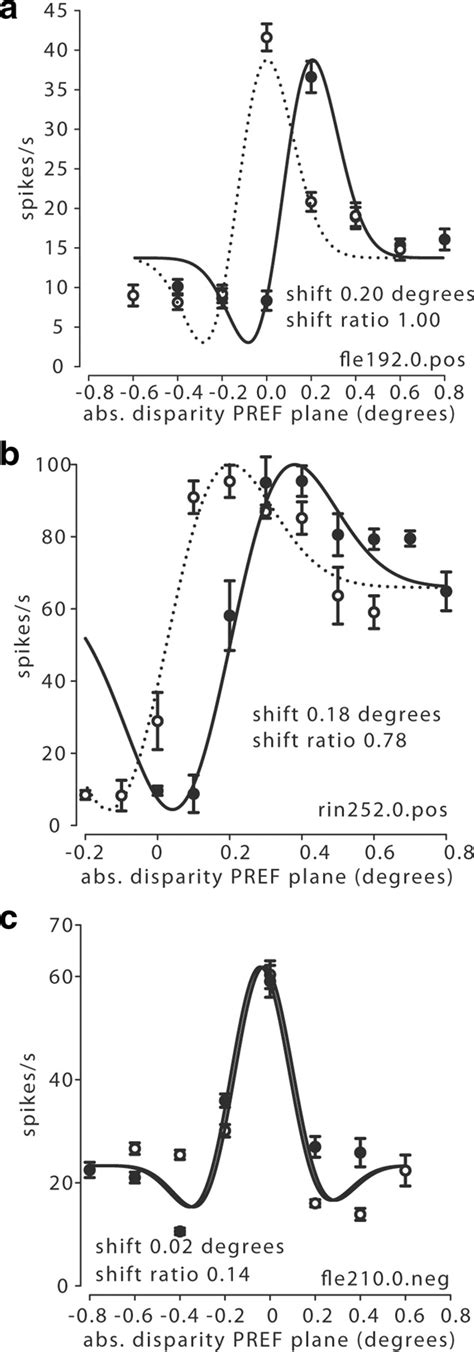 Neurons In Dorsal Visual Area V5mt Signal Relative Disparity Journal Of Neuroscience