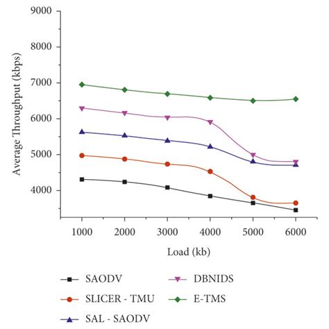average throughput scenario 1 download scientific diagram