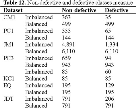 Table 12 From A Hybrid Software Defects Prediction Model For Imbalance Datasets Using Machine