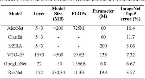 Table 1 From Batch Normalization Based Soft Filter Pruning For Deep Convolutional Neural
