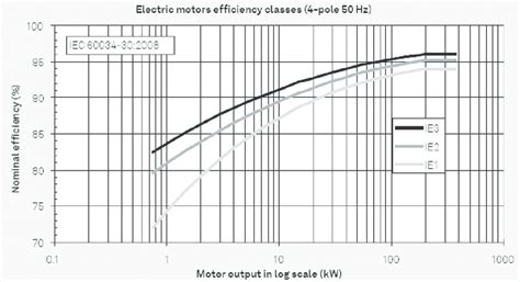 Efficiency Classes For 50 Hz 4 Pole Motors According To Iec 60034 30 Download Scientific Diagram