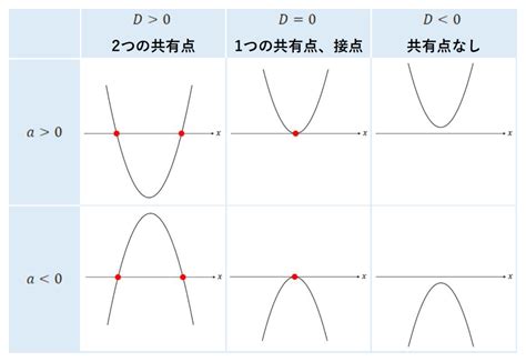 2次関数におけるx軸との共有点の求め方 すうがくのいえ