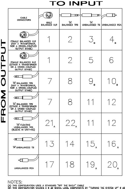 Interconnecting A Sound System
