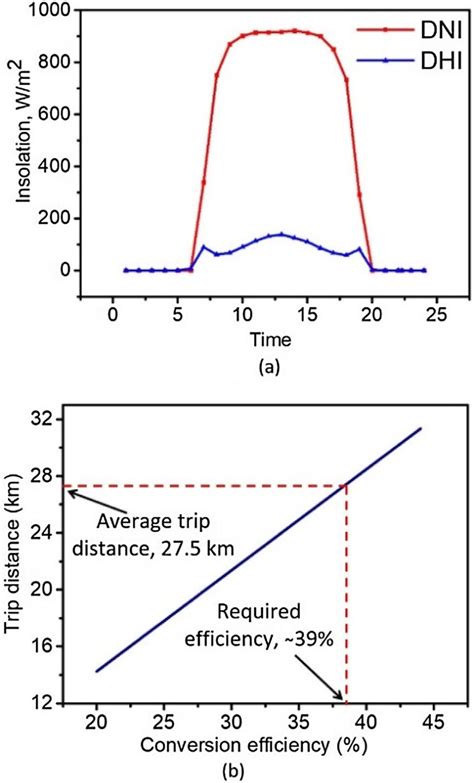 A Direct Normal Irradiance And Diffuse Horizontal Irradiance Of Solar Download Scientific
