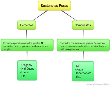 Sustancias Puras Concepto Propiedades Tipos Ejemplos Propiedades De