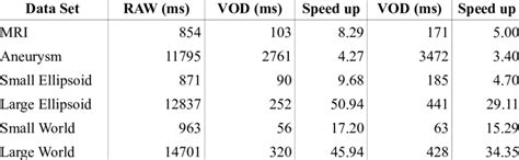 Elapsed Times For File Loading And Octree Construction Uncompressed
