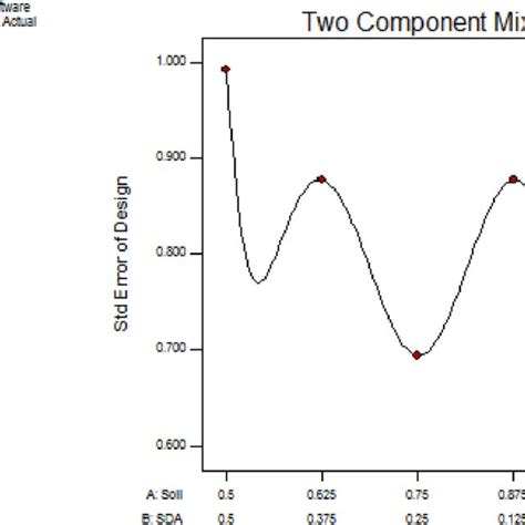 Two Component Standard Error Design Plot Download Scientific Diagram