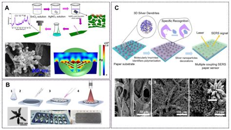 Ag Nanostructures Based Sers Paper Devices Fabrication A Workflow For