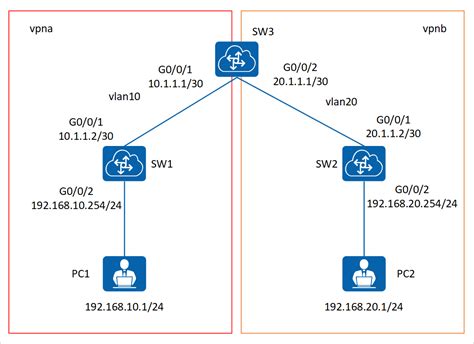 本地跨vpn实例互访配置 csdn博客