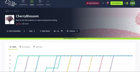 B Divya Prakash On Linkedin Cybersecurity Ethicalhacking Tryhackme Continuouslearning Infosec…