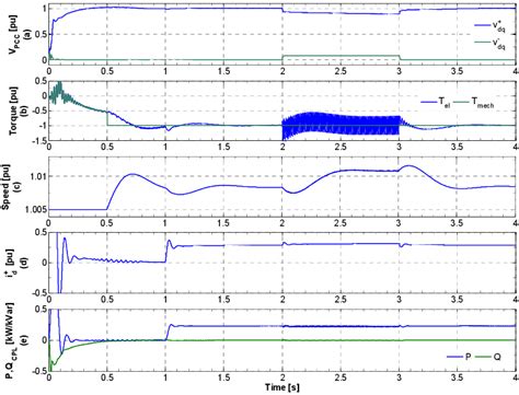 Simulation Results For Asymmetrical Grid Fault Without Cpl Voltage
