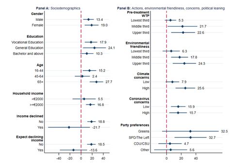 Treatment Effect Heterogeneity By Respondents Characteristics Source