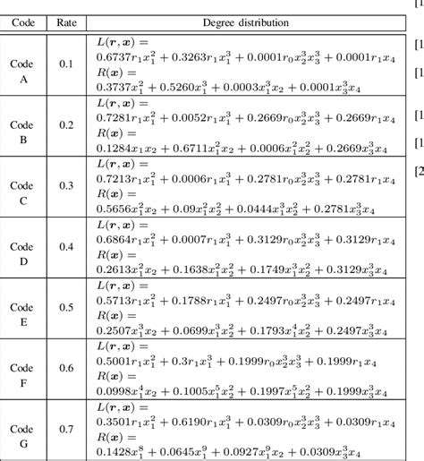 Table Iv From A New Density Evolution Approximation For Ldpc And Multi