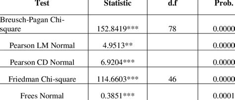 Cross Sectional Dependence Test Download Scientific Diagram