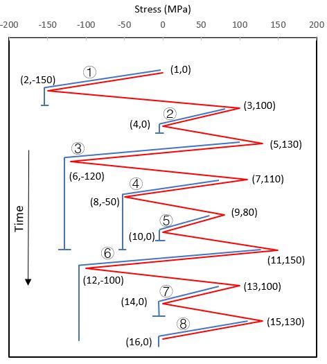 Rainflow Counting Approach For Fatigue Analysis