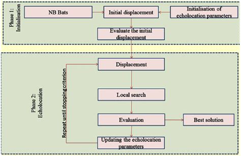 The General Functioning Of The Bat Algorithm BA Download Scientific Diagram