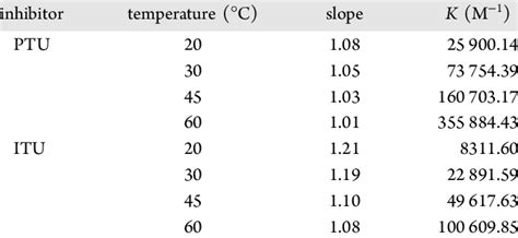 parameters of the linear regression between c θ and c in 1 0 m hcl