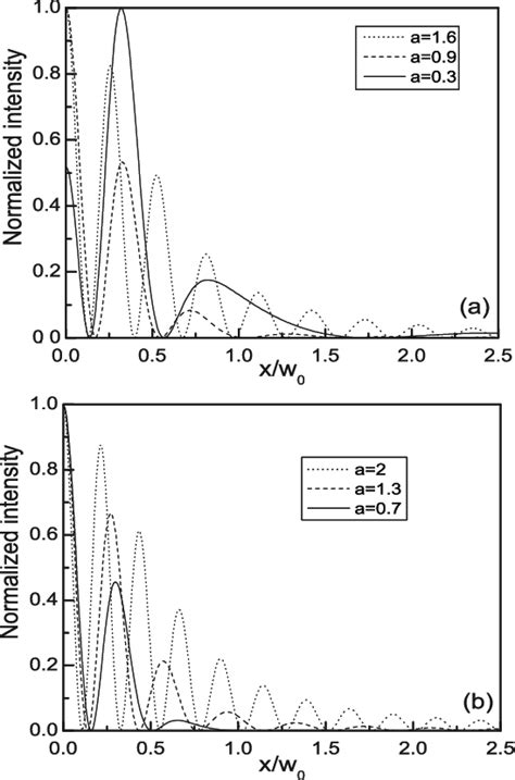 Normalized Intensity Distributions Profile For The Propagation Of An