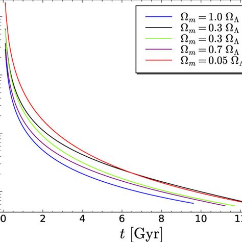 The Time Dependence Of Various Components Of The Einstein Tensor Download Scientific Diagram