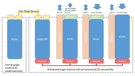 Aurora Fpga Integration