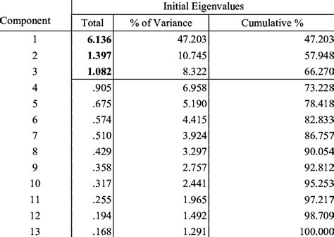 Factorial Analysis Total Variance Explained Pca Extraction Method Download Table