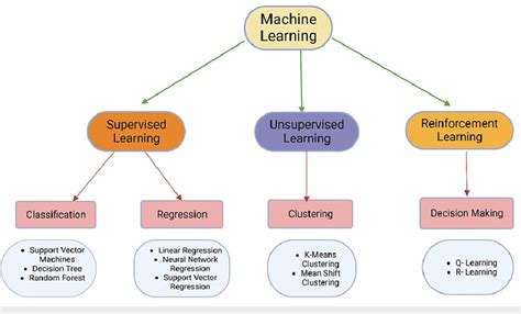 Types Of Machine Learning Machine Learning Encompasses Three Main