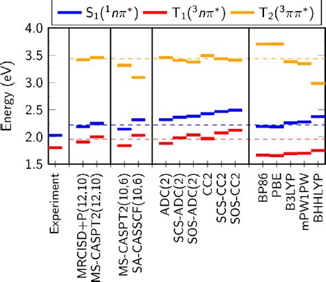 table 1 from the influence of the electronic structure method on