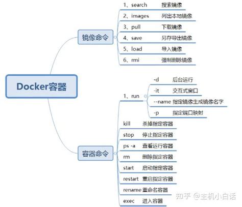 Docker 有哪些常用的命令和操作？ 知乎