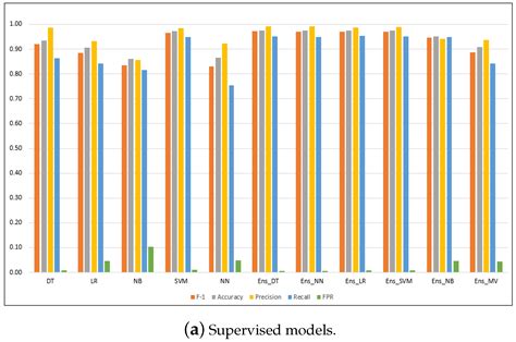 Algorithms Free Full Text Ensembling Supervised And Unsupervised
