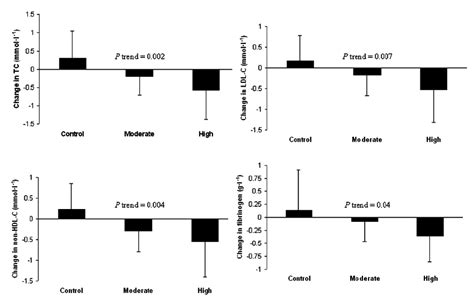 Changes In Total Cholesterol LDL C Non HDL C And Fibrinogen Download Scientific Diagram