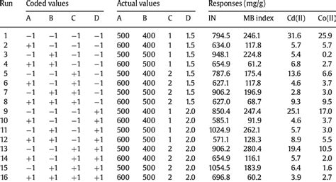 Factorial Experimental Design Matrix Coded Real Values And