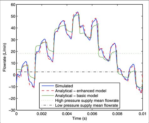 Simulated And Analytical Inlet Flowrates Of The Inertance Tube Mean Download Scientific